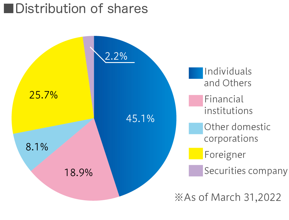 Status of the stock and the shareholders｜TOYO GOSEI