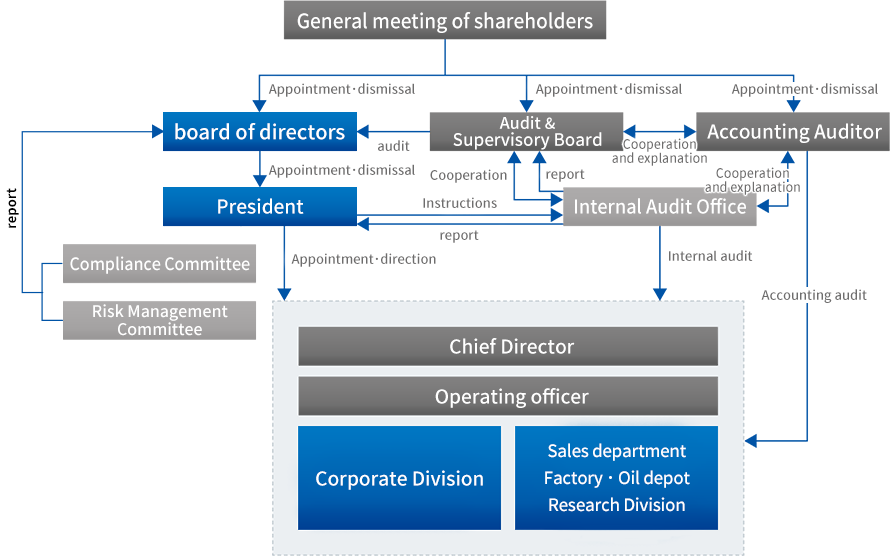 Corporate Governance｜TOYO GOSEI