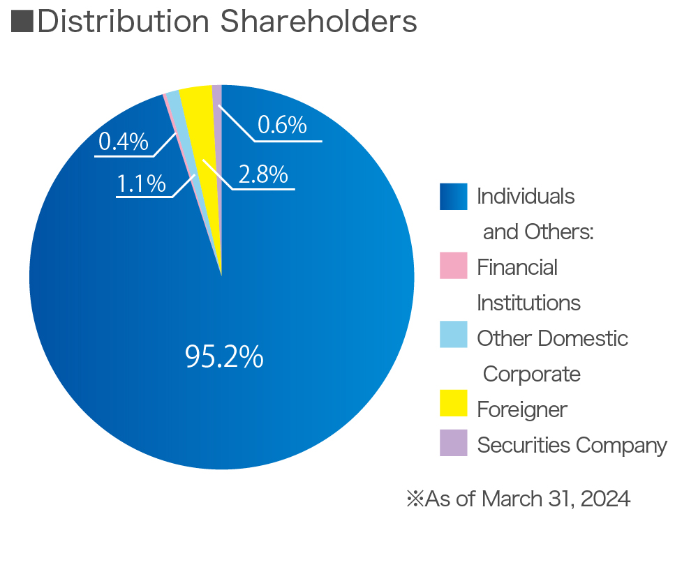 Status of the stock and the shareholders｜TOYO GOSEI
